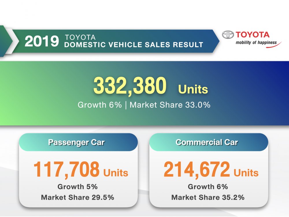 Toyota Announces 2019 Car Sales - News - Toyota Motor Thailand